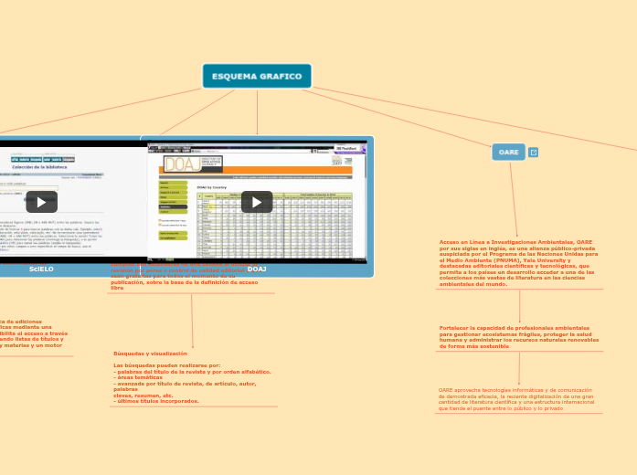 esquema grafico FDSG - Mind Map